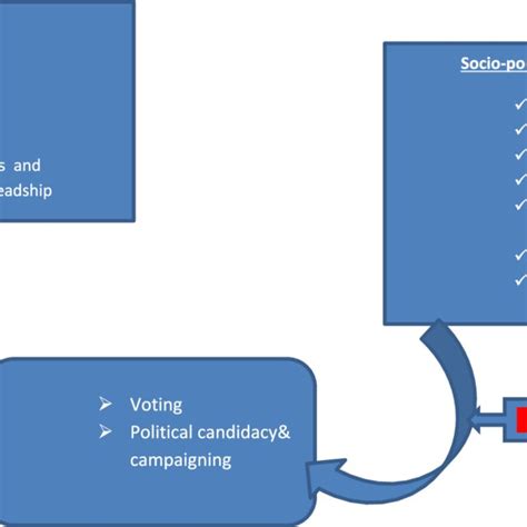 Conceptual Frameworks Of The Study It Demonstrates The Relationship Download Scientific
