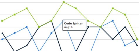 Using Highcharts With Codeigniter ~ Bpm Moh Programmer