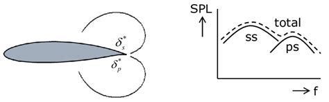 Directivity Of Trailing Edge Noise Left And Contributions Of Airfoil