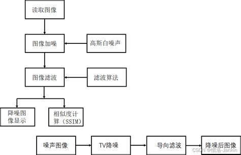 基于matlab的图像平滑滤波降噪（去噪）系统（通信毕业设计）（中值滤波，维纳滤波，小波降噪，均值滤波，椒盐噪声）图像去噪系统设计 Csdn博客