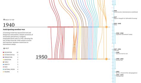 Evolution Of Census Questions Flowingdata