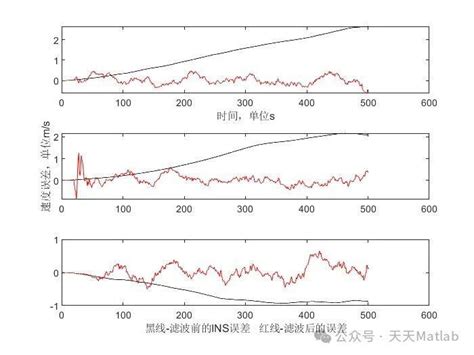 【组合导航】基于卡尔曼滤波实现imu gnss两种传感器组合导航附matlab代码 哔哩哔哩