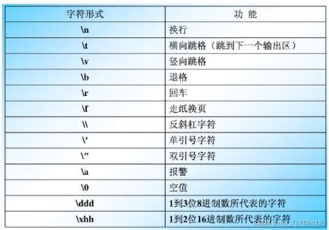 嵌入式学习第二天（数据类型，变量常量）double双精度浮点型 嵌入式 Csdn博客