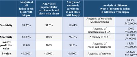 Statistical Analysis Of The Cell Block And Biopsy Download Scientific Diagram