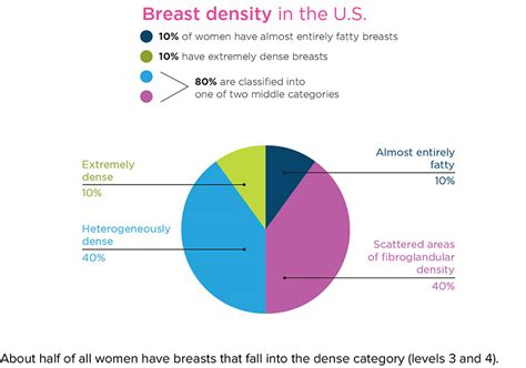 Breast Density Information For Patients