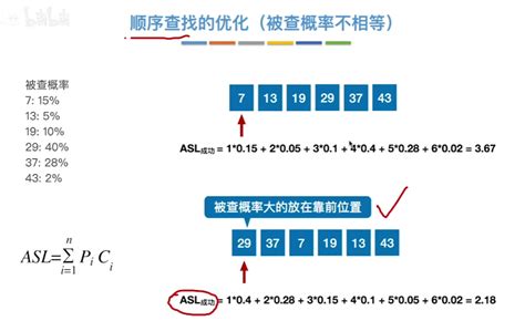 数据结构 查找主要来自于王卓王道408数据结构分块查找27查找几次 Csdn博客 数据结构 查找主要来自于王卓王道408数据结构分块查找27查找几次 Csdn博客