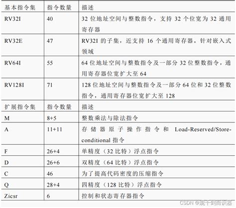 【ic设计】risc v指令集 riscv只留i的指令集 csdn博客