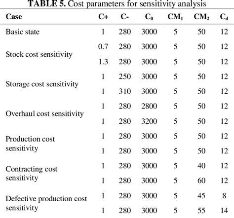 Table 5 From Modelling And Decision Making On Deteriorating Production Systems Using Stochastic