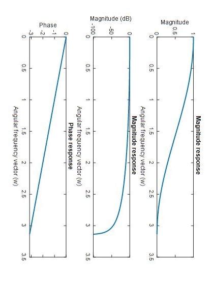 Solved Iir Filter Coefficients And The Result Magnitude And