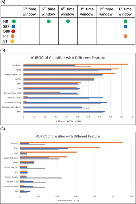 A Features Selected Through Sbs Algorithm Bc Auroc And Auprc Download Scientific Diagram