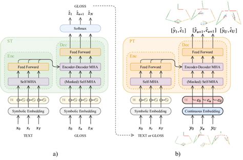 Architecture Details Of A Symbolic And B Progressive Transformers
