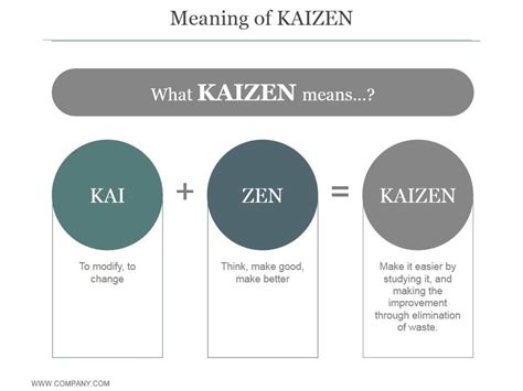 Meaning Of Kaizen Ppt PowerPoint Presentation Background Image