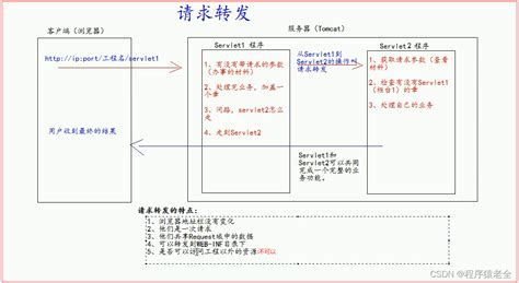 java web请求转发与重定向 java重定向会带上工程名吗 csdn博客