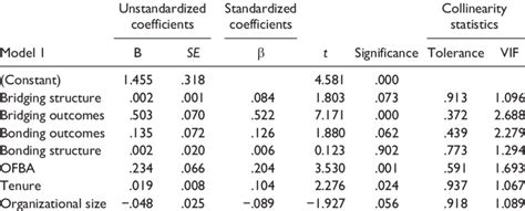 Regression Predicting Organizational Identification Download Table