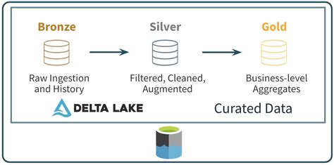 why should you dive into delta lake xomnia