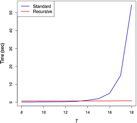 Cpu Time Comparison Of Algebraic And Recursive Computation Modified Qe