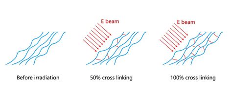 Accelerated Cross Linking Techniques For Heat Resistant Polymers Ebm Machine