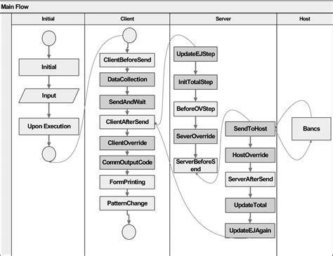 Dynamic Transaction In Main Flow Download Scientific Diagram