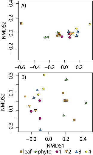 Nonmetric Multidimensional Scaling Nmds Plots Representing Download Scientific Diagram