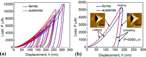 Load Displacement Curves During Nanoindentation Tests A At Different Download Scientific