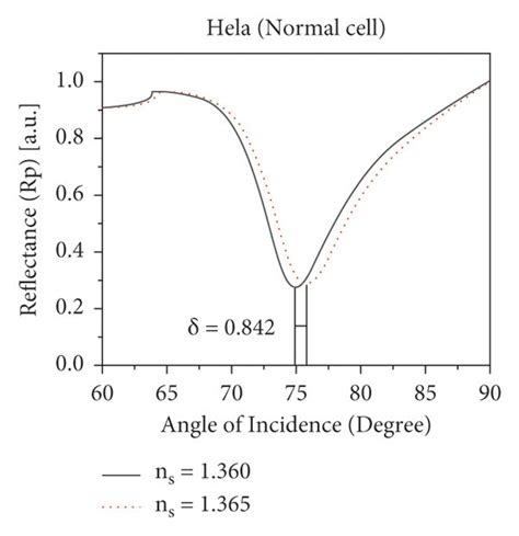 Reflectance Vs Angle Of Incidence Of Targeted Cancerous Cells