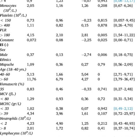 Results Of Nominal Logistic Regression According To Groups Of