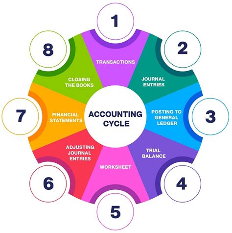 Accounting Cycle Steps The 8 Steps Everyone Should Know