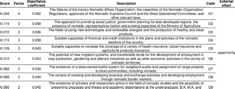 External Factors Analysis Matrix Download Scientific Diagram