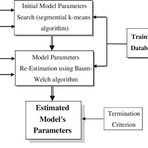 A Block Diagram Of The Hmm Training Algorithm Download Scientific Diagram