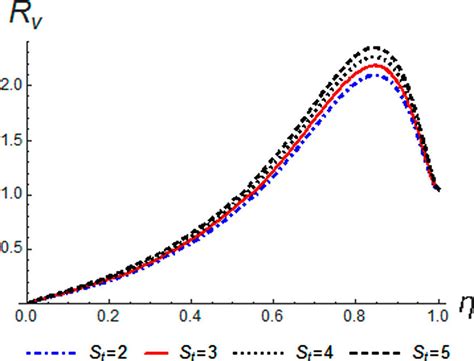 Resultant Velocity Profiles For Different Values Of S T Download Scientific Diagram