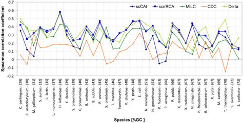 Benchmarking Of Codon Usage Bias Indices With Expression Data Spearman Download Scientific