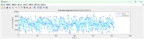 基于tcn Gru Attention的自行车租赁数量预测研究（matlab代码实现） Csdn博客