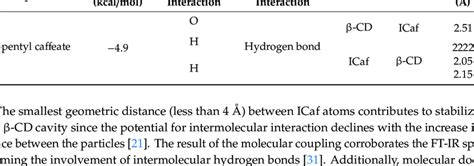 Molecular Docking Affinity Energy And Interaction Groups Calculated By