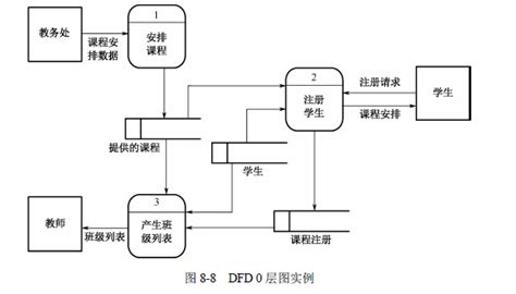系统分析与设计方法 结构化分析与设计4 简答题什么是结构化分析方法，及结构分析模型 Csdn博客