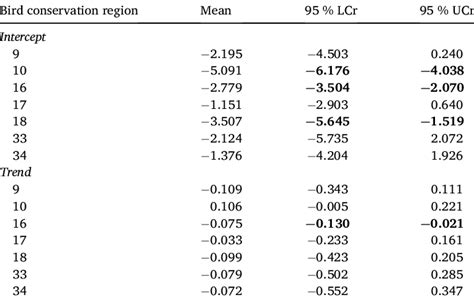 Mean Lower 95 Lcr And Upper 95 Ucr 95 Bayesian Credible