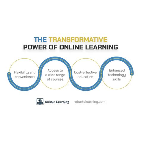 Refonte Learning On Linkedin Refontelearning Skills Learnonline