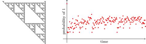 The Sum Modulo 2 Ca Seen As Two Dynamical Systems On The Left Example