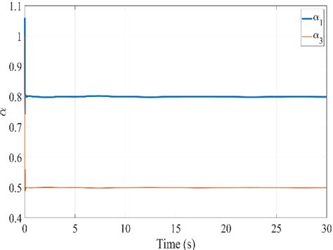 The Estimated Values Of The First And Third Fault Coefficients In The