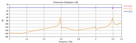 s parameters simulation results download scientific diagram