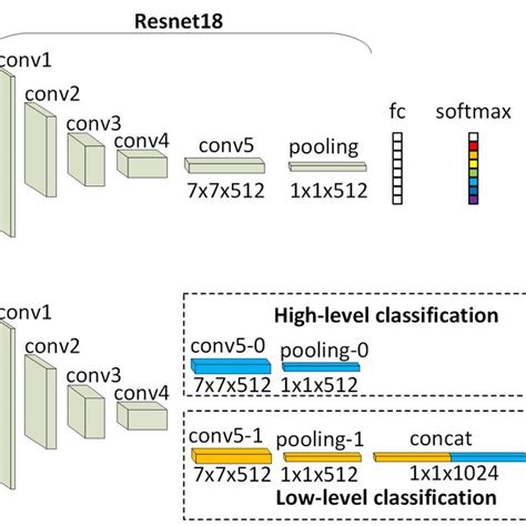 resnet18 layers and configurations download table