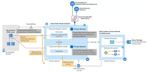 mastering azure point to site vpn and dns private resolver charbel