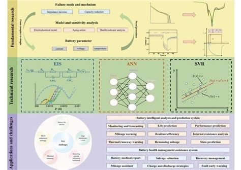 State Of Health Estimation And Battery Management A Review Of Health Indicators Models And