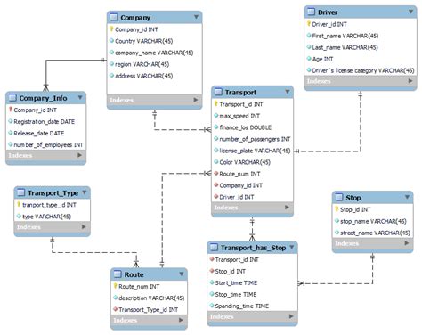 Github Rmmajormysql Test Project Complete Db With Functions