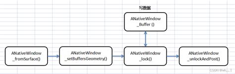 Android Anativewindow 渲染画面 Csdn博客