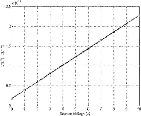 Pn Junction Capacitance Versus Reverse Voltage Download Scientific Diagram