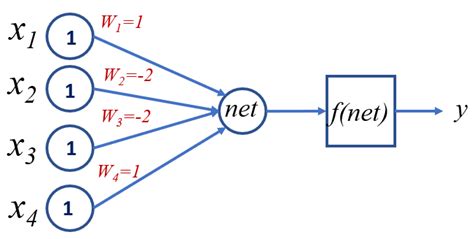 Solved Calculate The Output Y Of The Neural Network