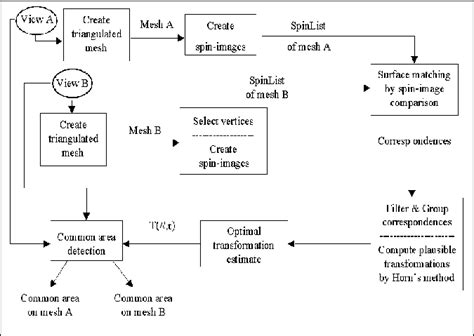Framework Of The Overlapping Area Detection Subsystem Download Scientific Diagram