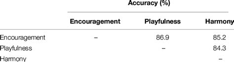 The Pairwise Binary Classification Accuracies Between The Three Download Scientific Diagram