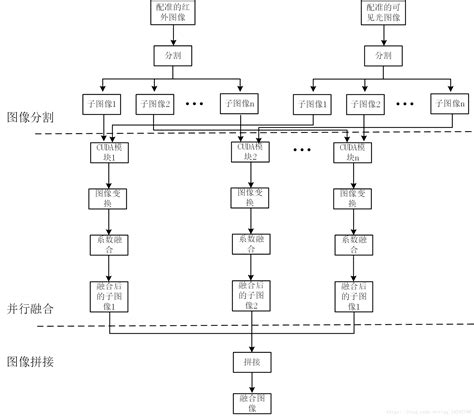 并行计算在图像融合中的应用概述 图像并行计算 csdn博客