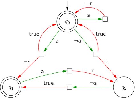 3 an alternating büchi tree automaton download scientific diagram